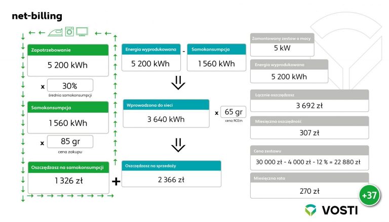 Net-metering VS net-billing różnice porównanie i opłacalność